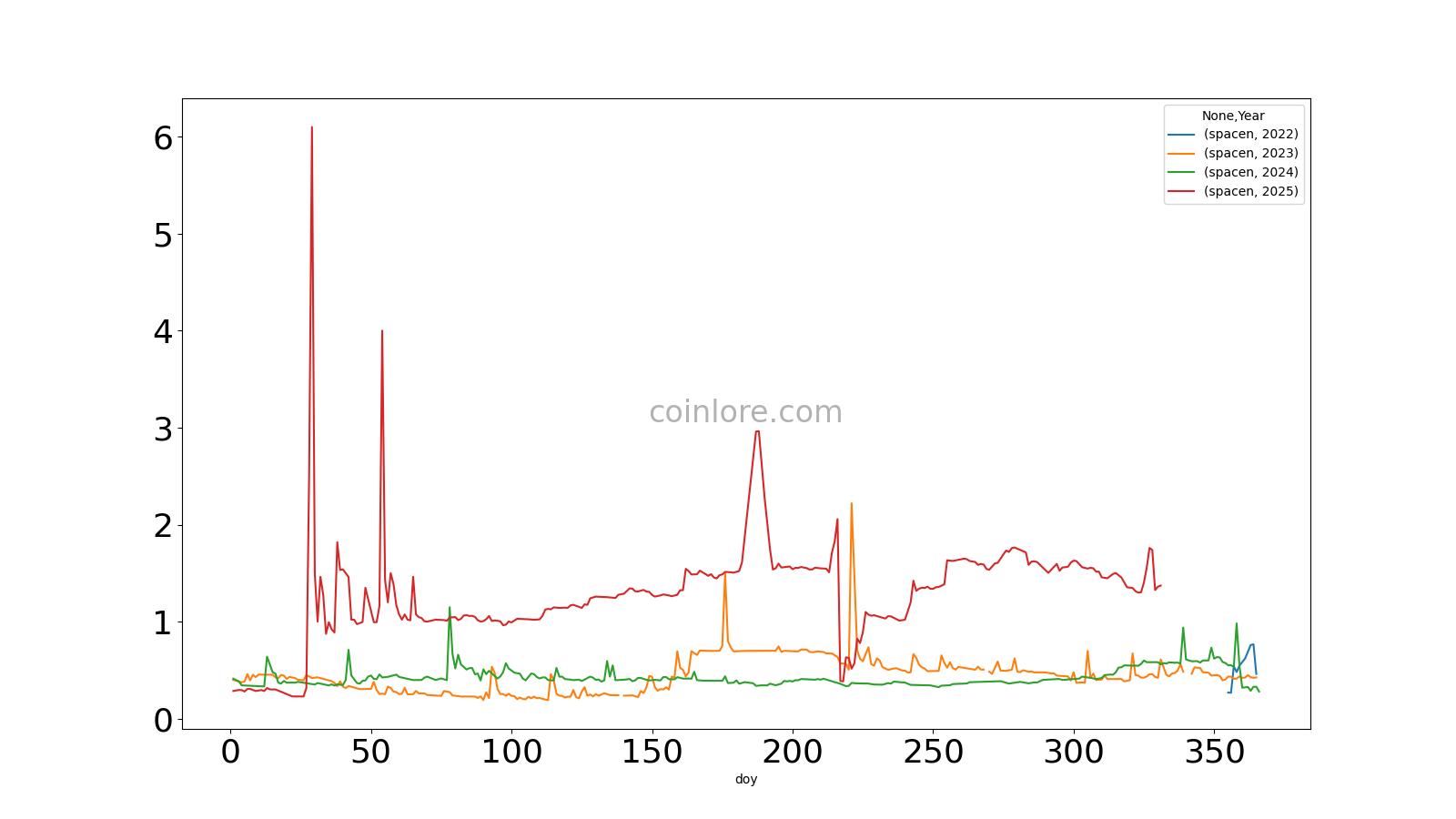 SpaceN Historical year over year chart
