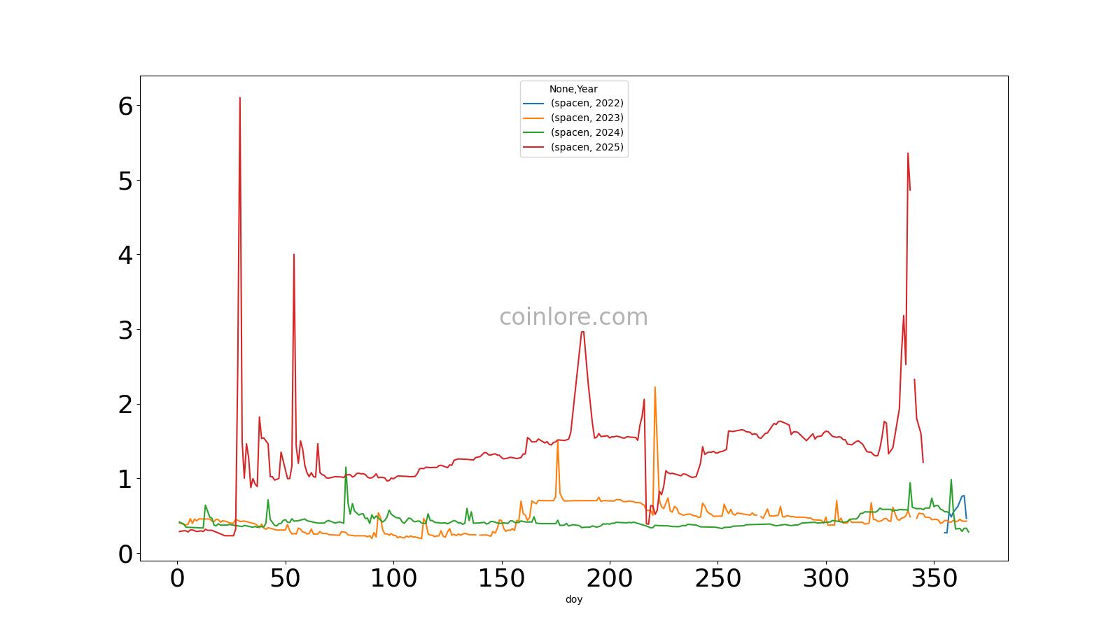 SpaceN Historical year over year chart