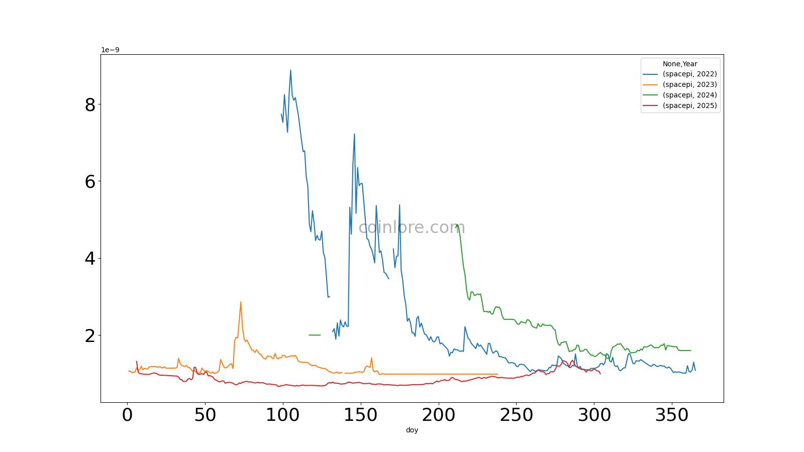 Year Over Year SpacePi Price
