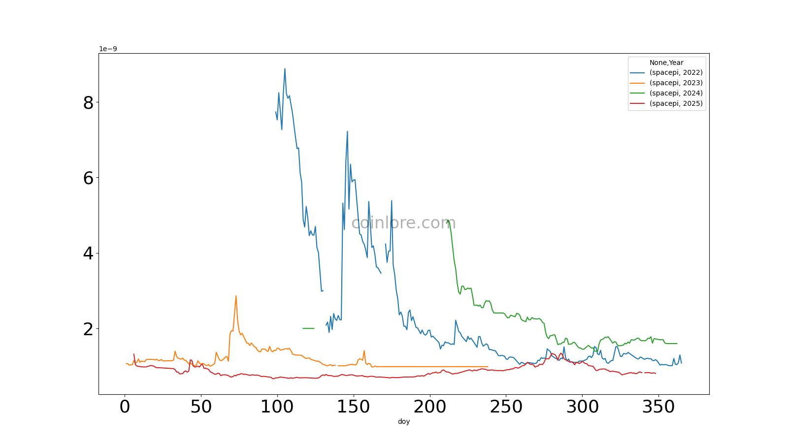 Year Over Year SpacePi Price