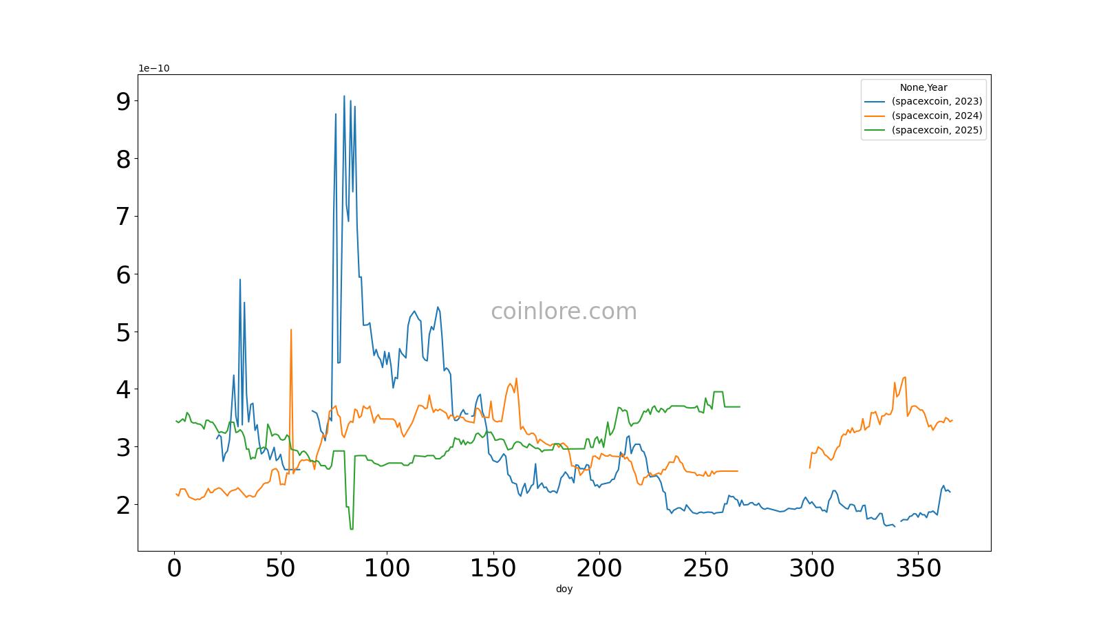 Year Over Year SpaceXCoin Price