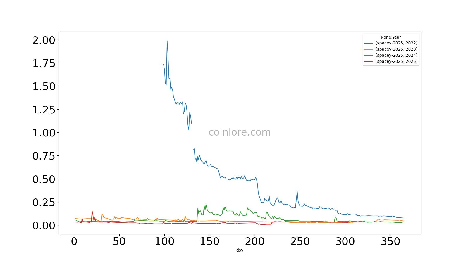 Year Over Year SpaceY 2025 Price