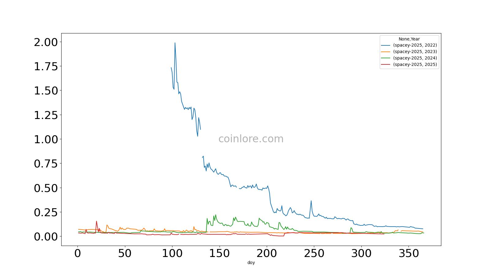 SpaceY 2025 Historical year over year chart