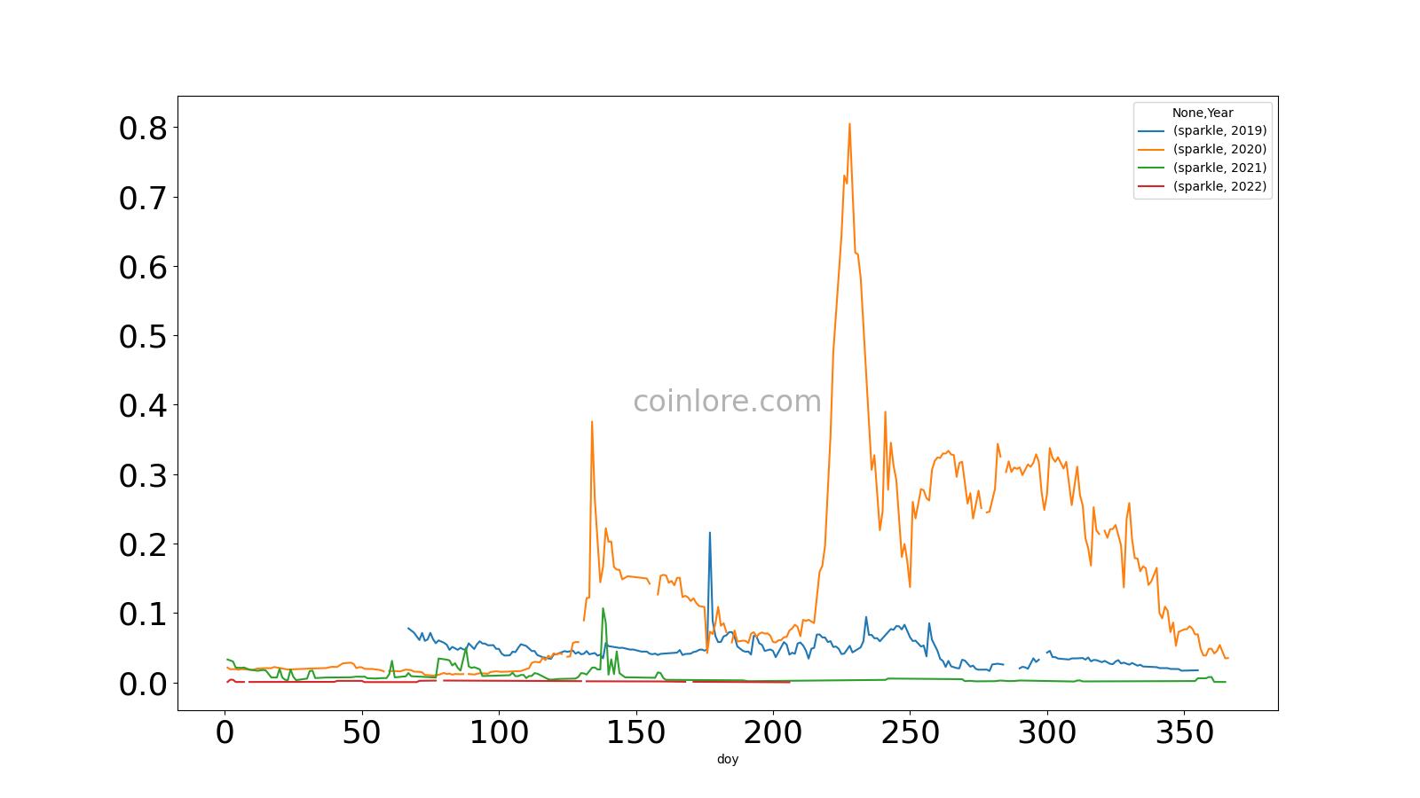 Year Over Year Sparkle Loyalty Price