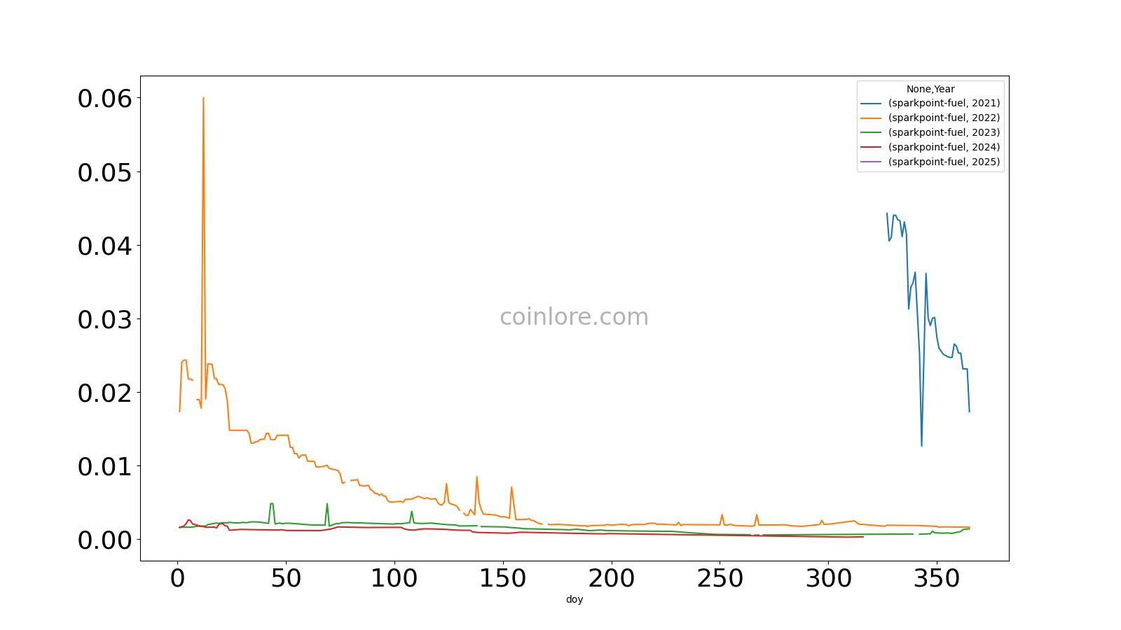 Year Over Year SparkPoint Fuel Price