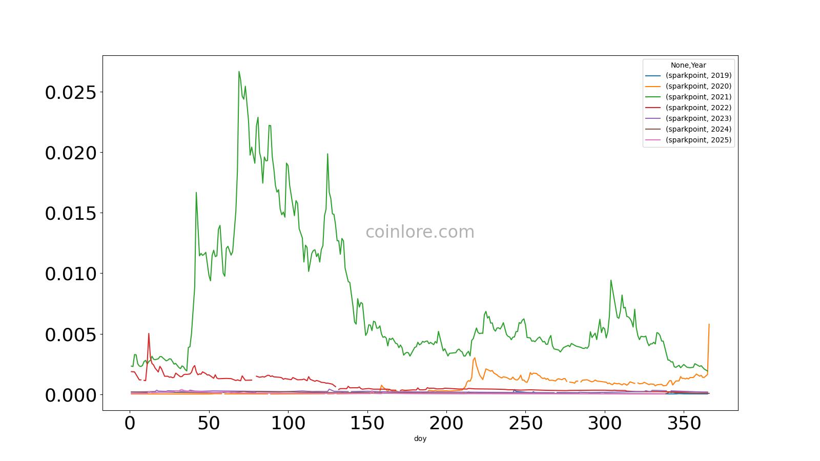 SparkPoint Historical year over year chart