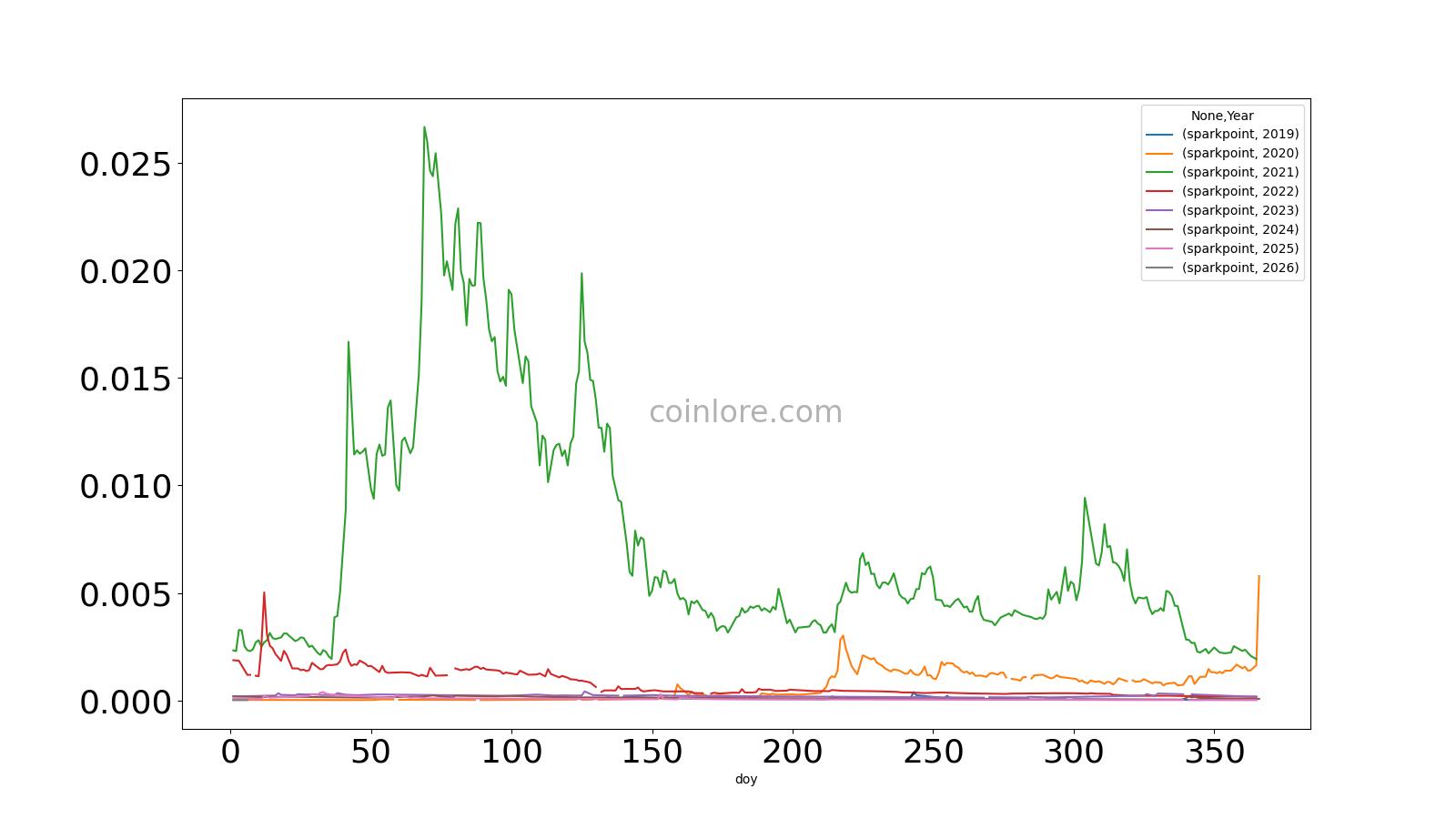 Precio año a año de SparkPoint