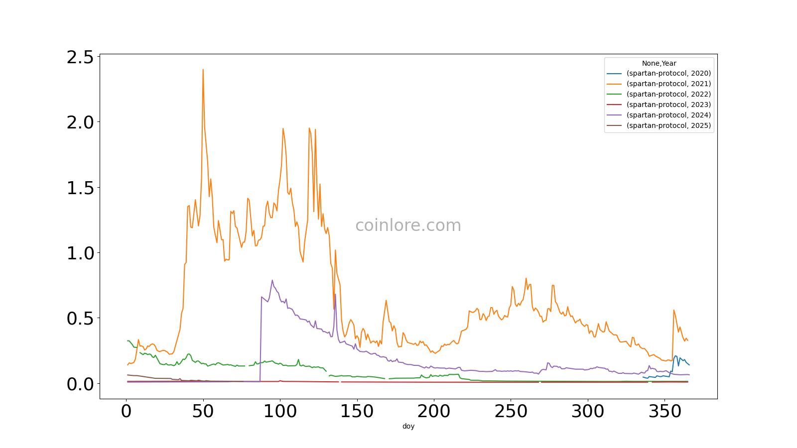 Year Over Year Spartan Protocol Price