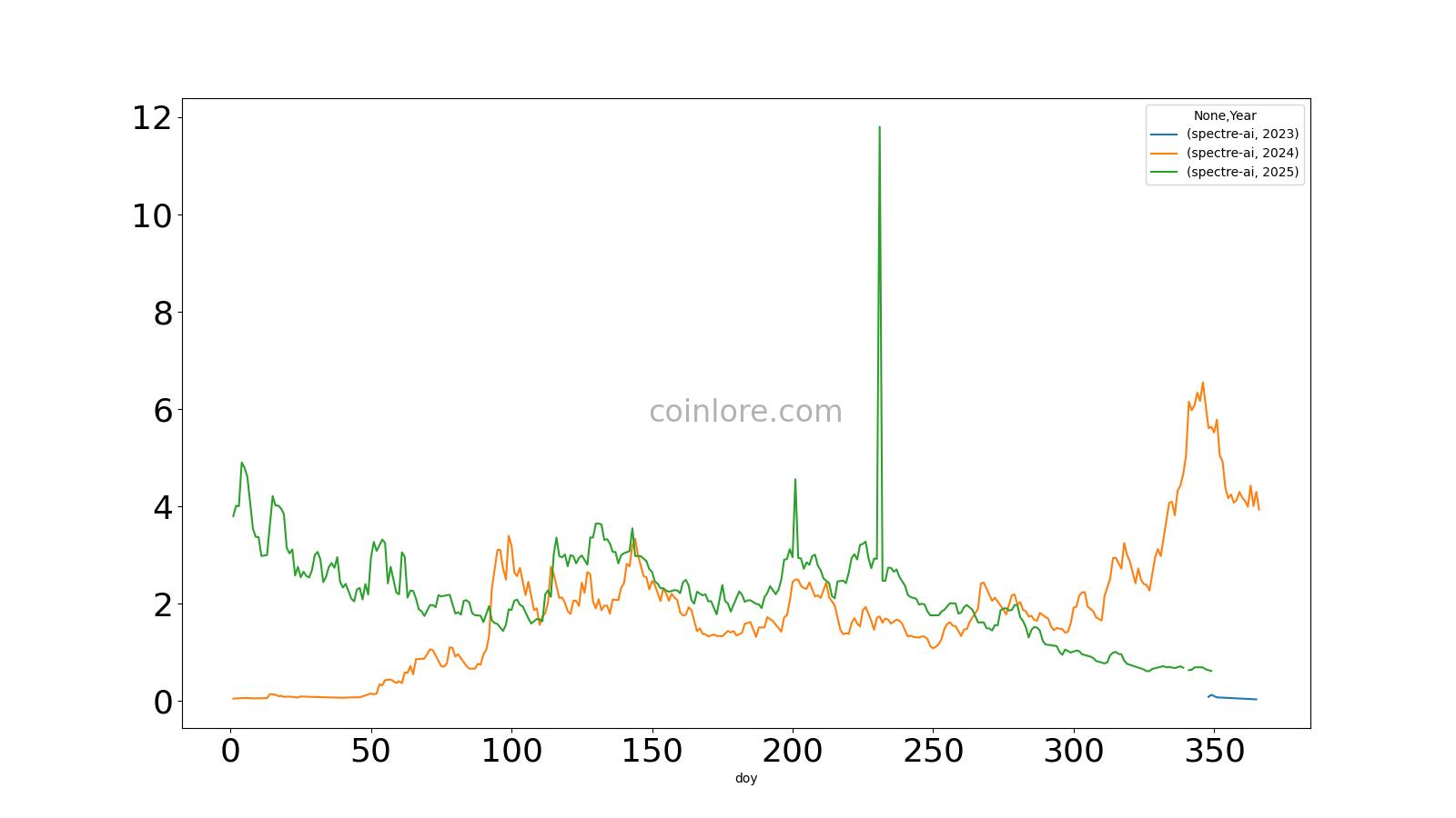 Spectre AI Historical year over year chart