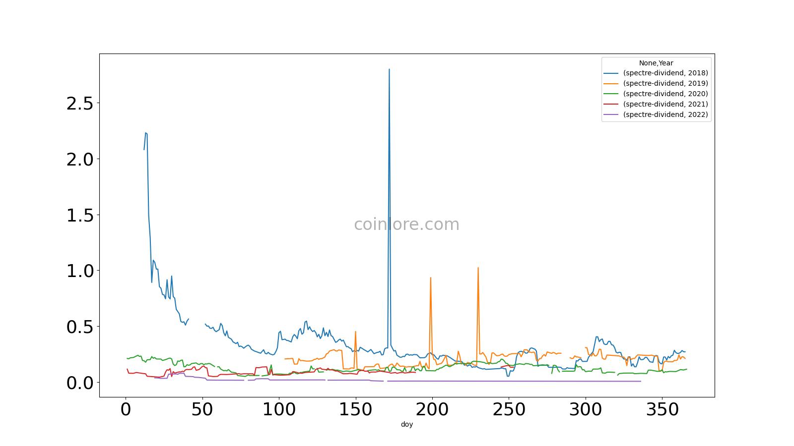 Year Over Year Spectre.ai Dividend Token Price