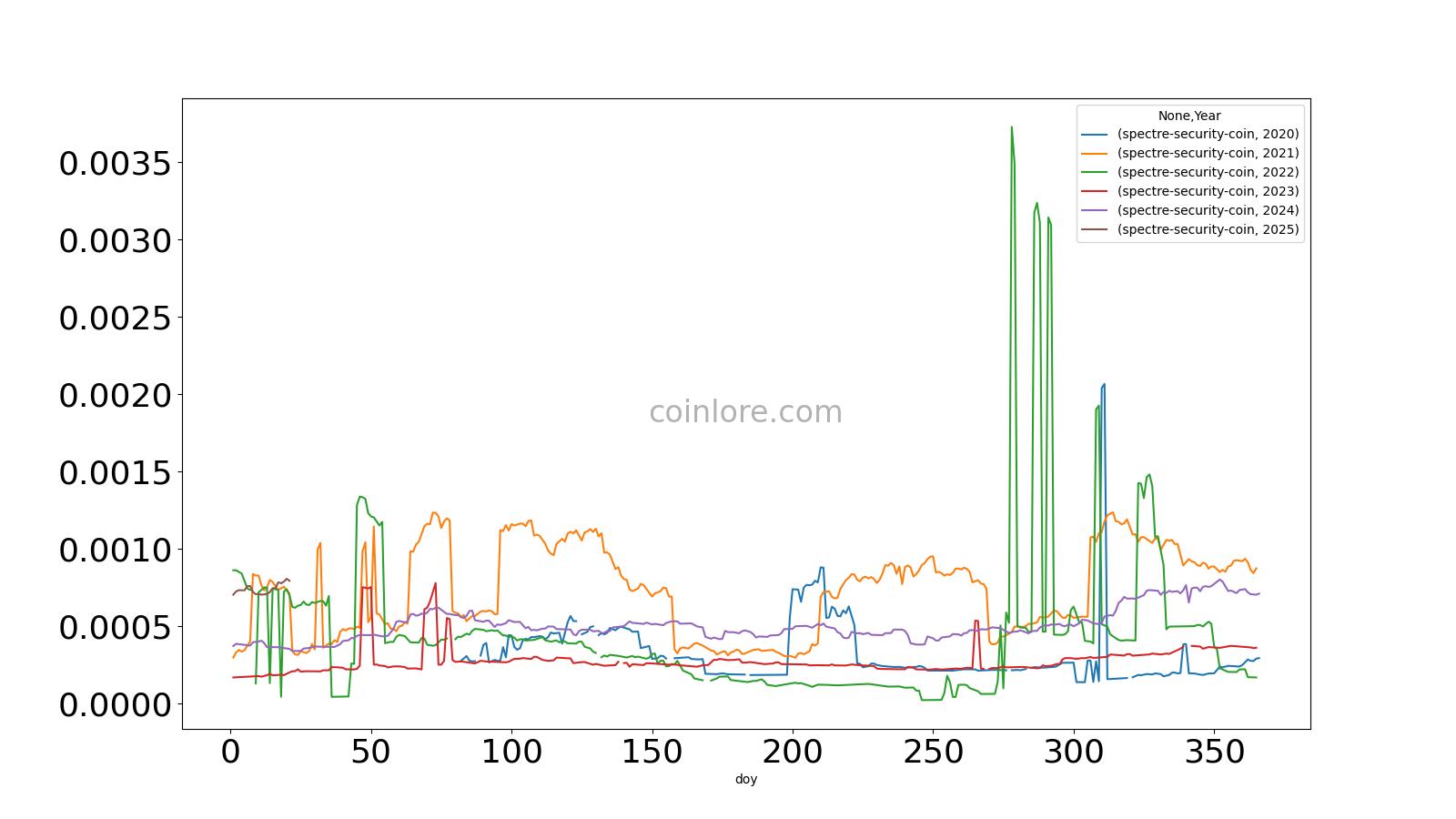 Year Over Year Spectre Security Coin Price