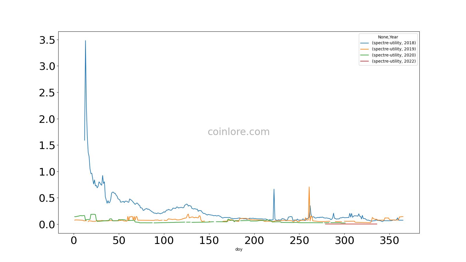 Year Over Year Spectre.ai Utility Token Price