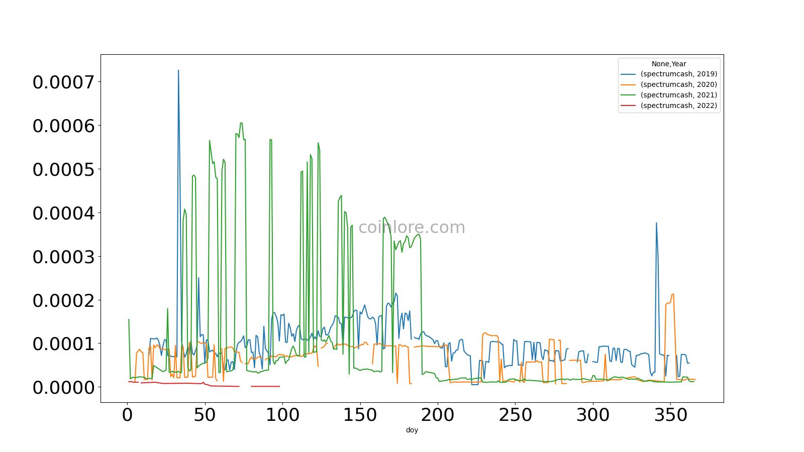Year Over Year SpectrumCash Price