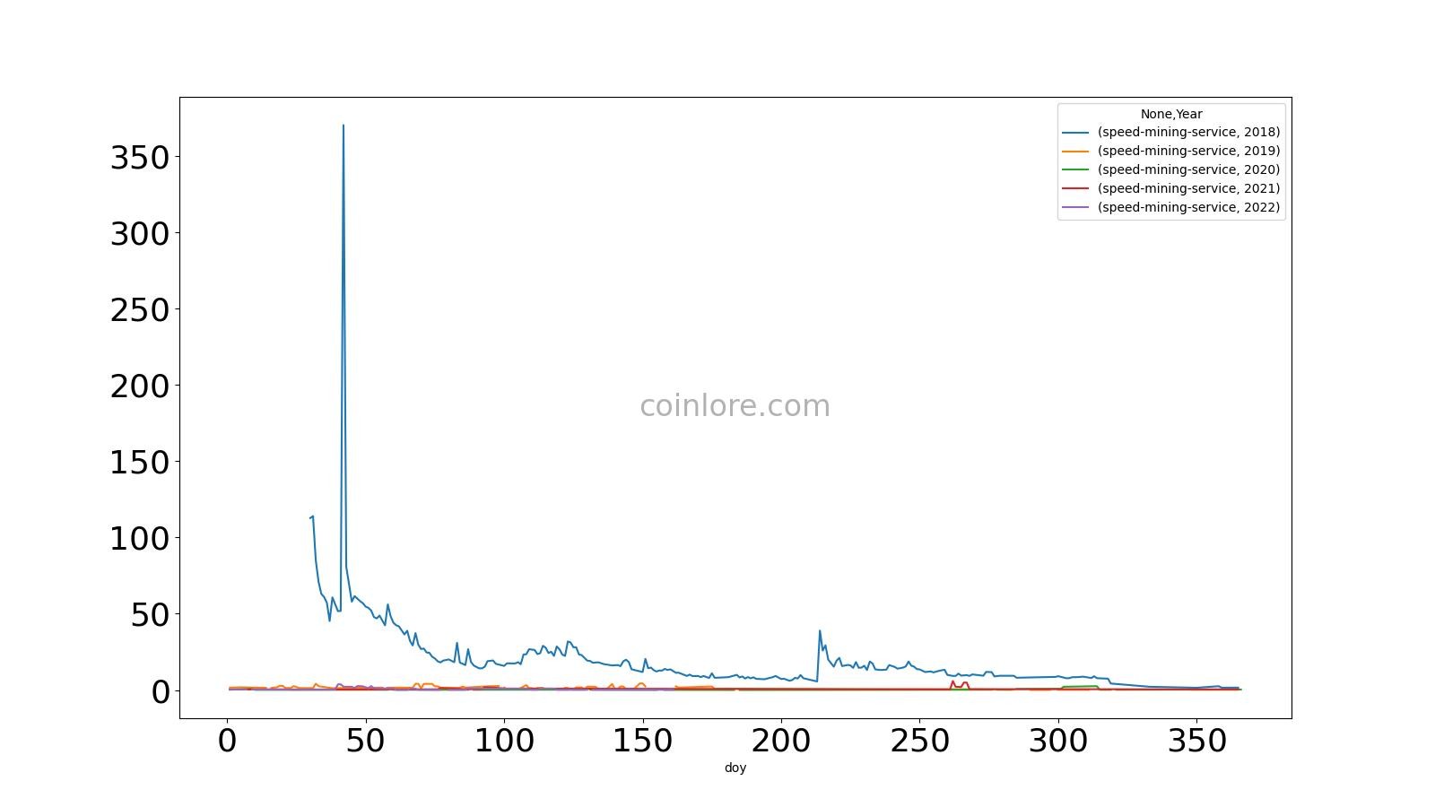 Year Over Year Speed Mining Service Price
