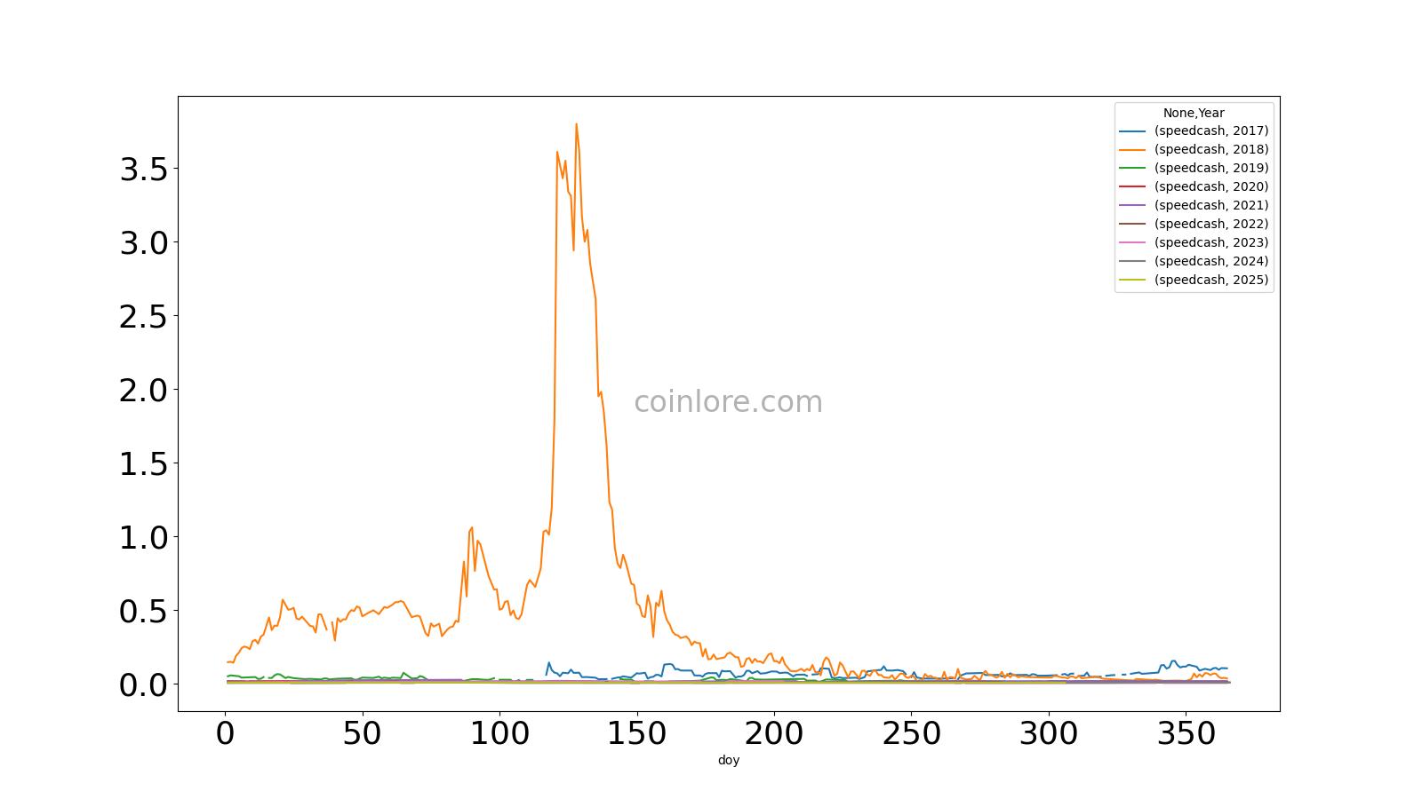 Speedcash Historical year over year chart