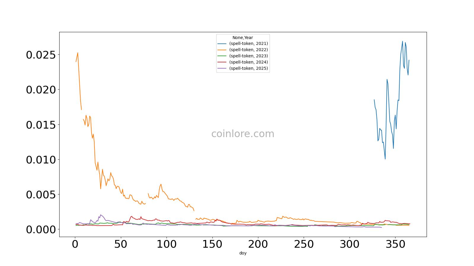 Spell Token Year over year price
