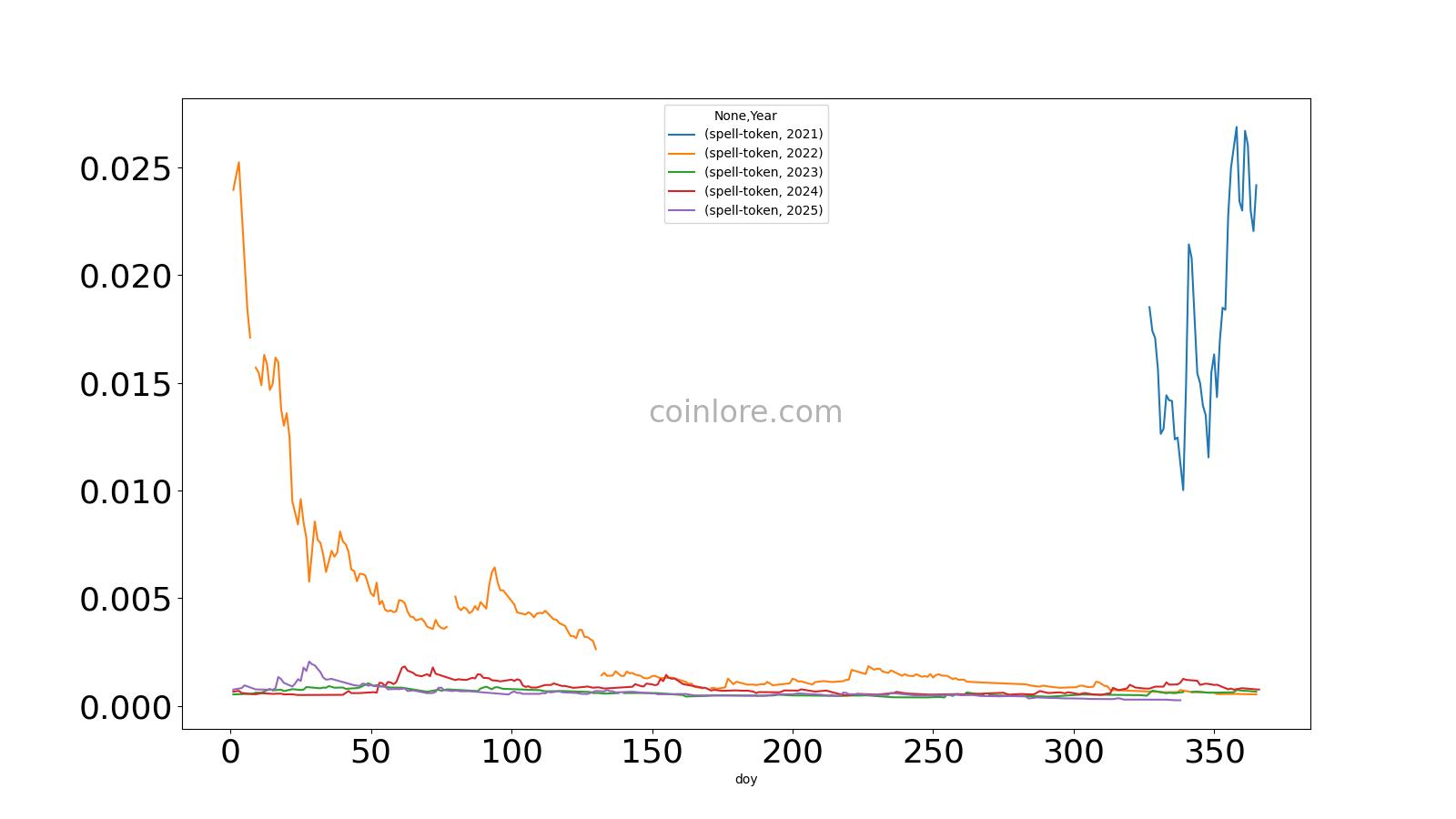 Spell Token Year over year price