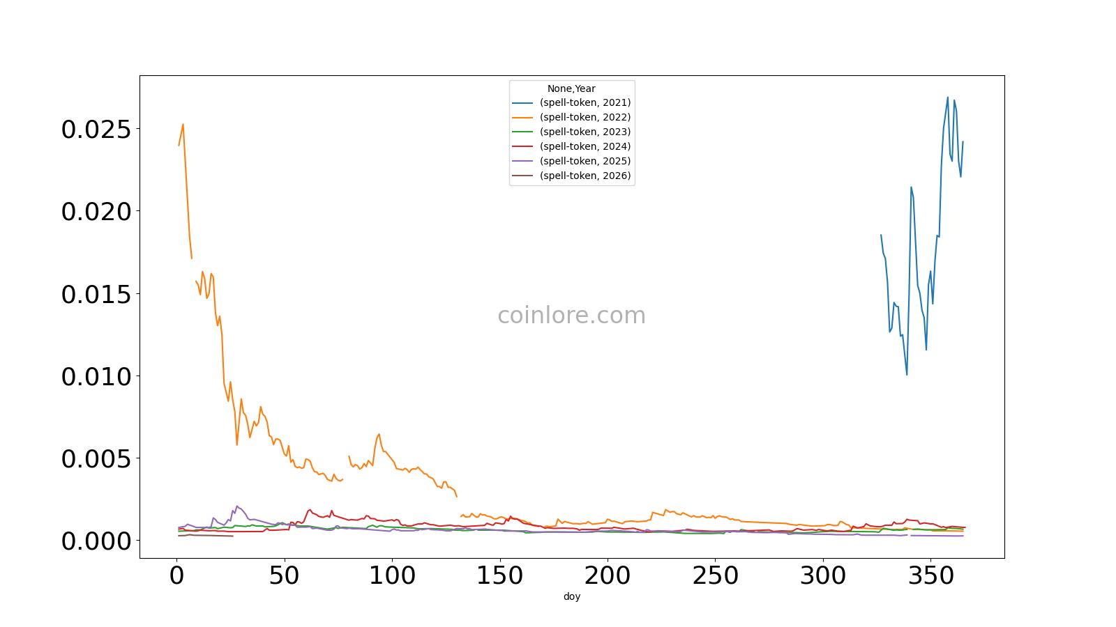 Precio año a año de Spell Token