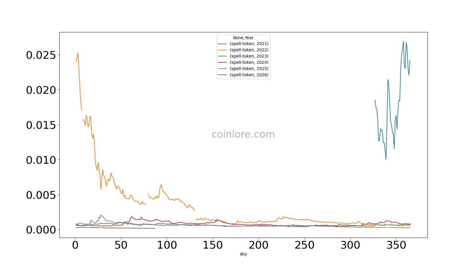 Spell Token курс год за годом