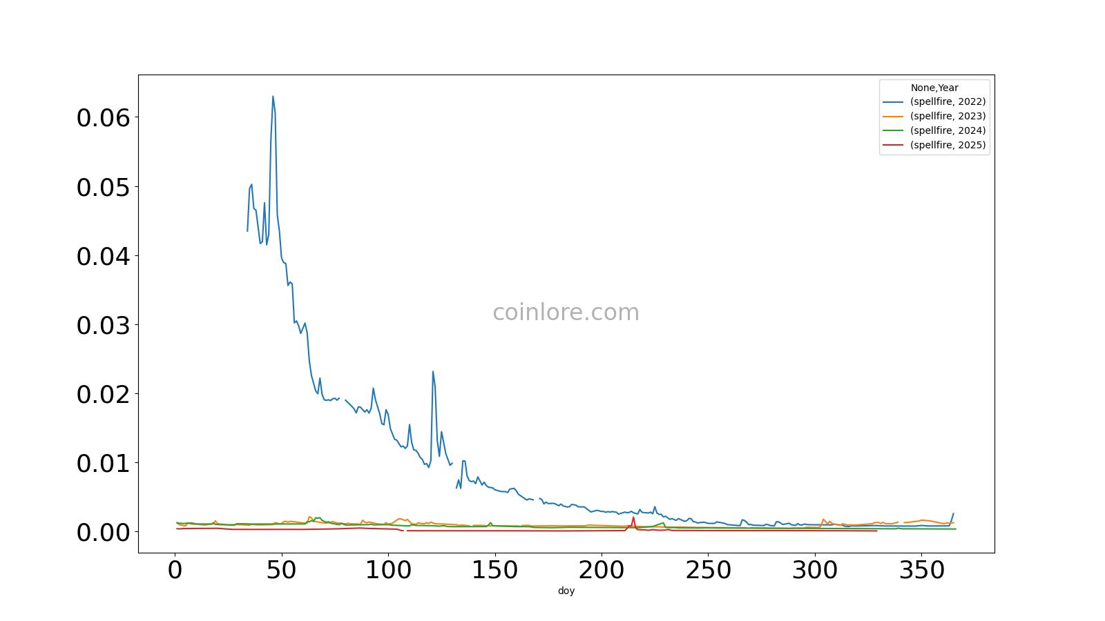 Spellfire Historical year over year chart
