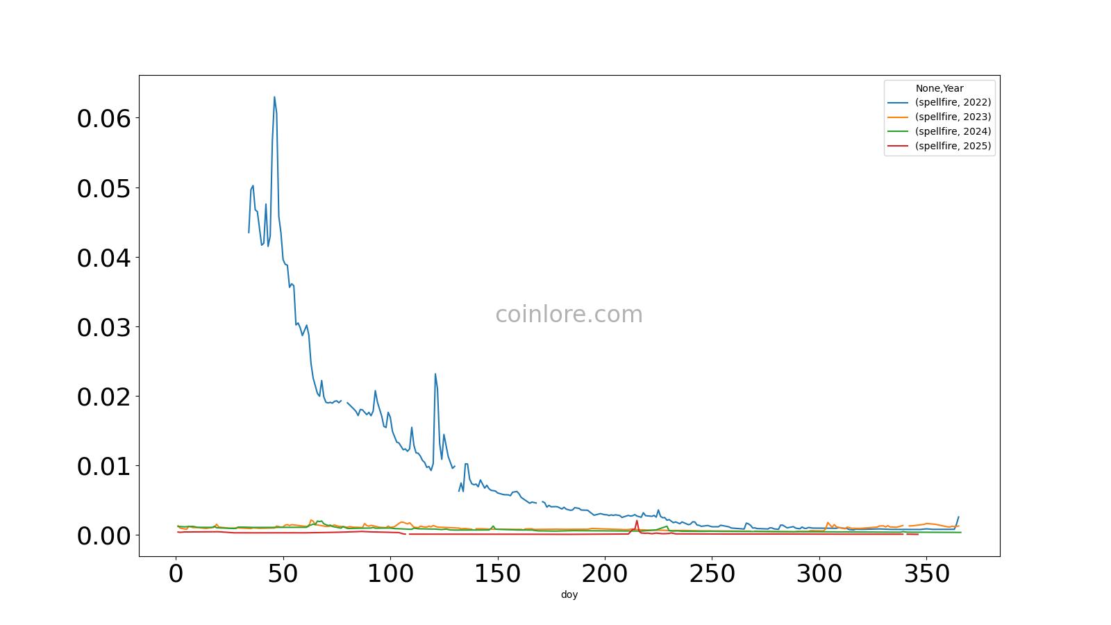 Spellfire Year over year price