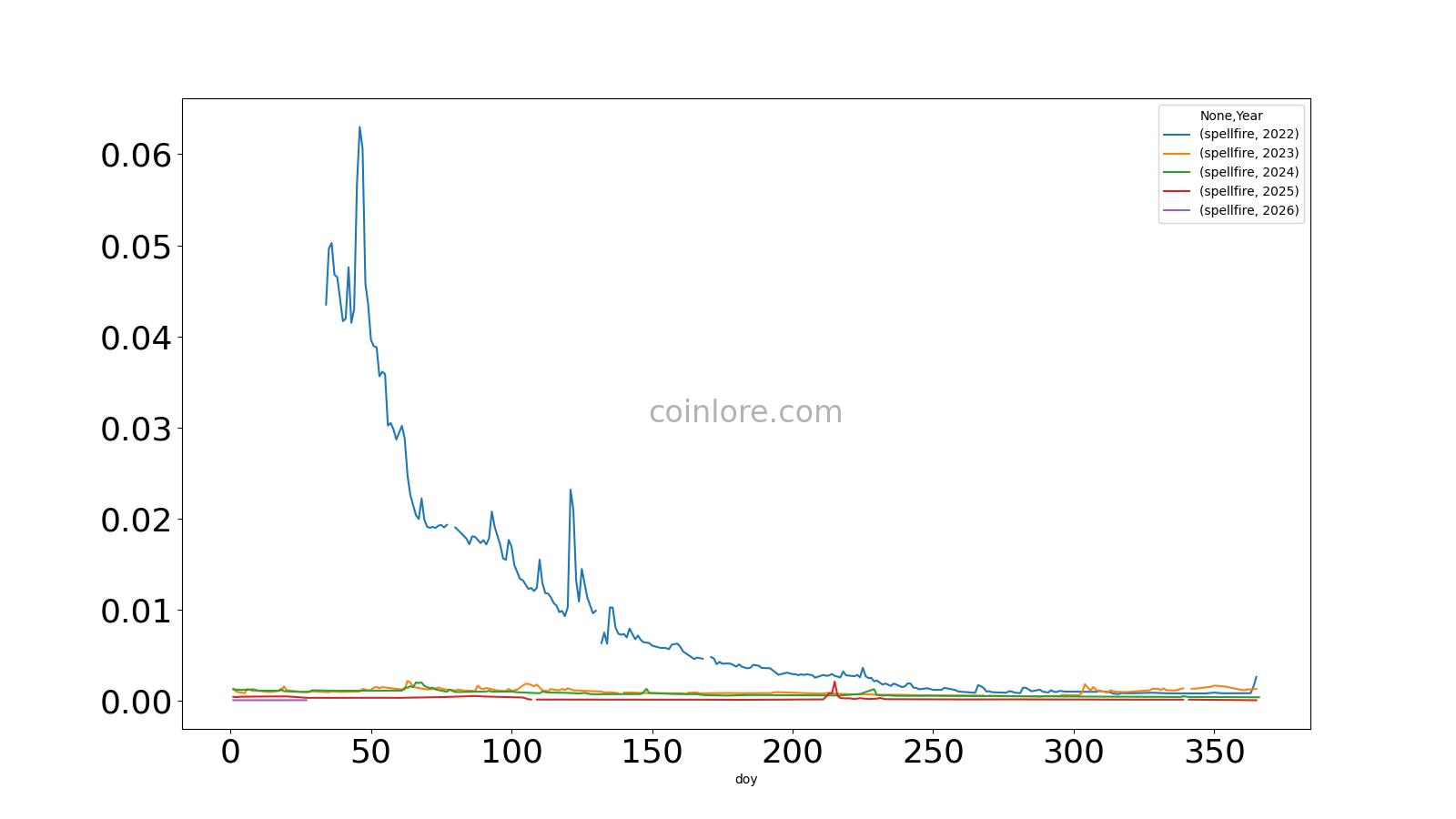 Spellfire курс год за годом