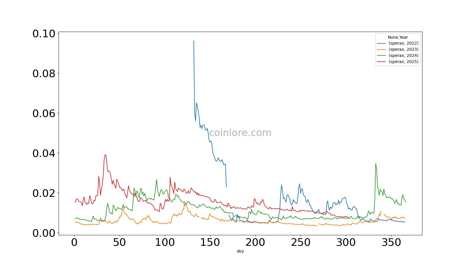스페라엑스 Historical year over year chart