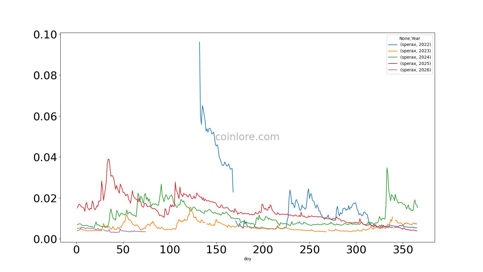Precio año a año de Sperax