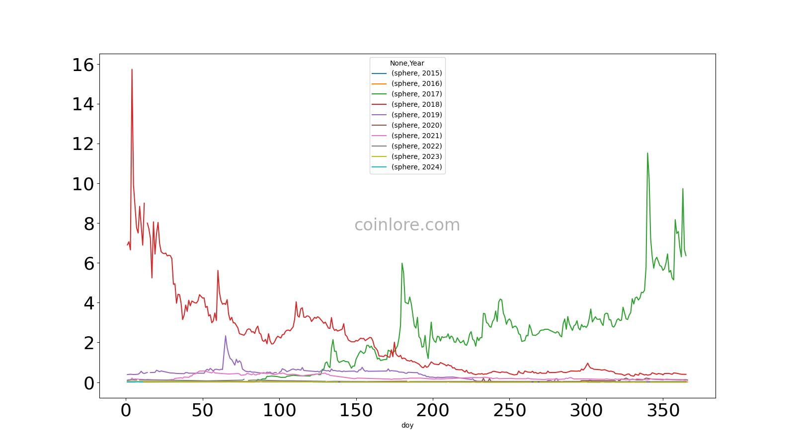 Year Over Year Sphere Price
