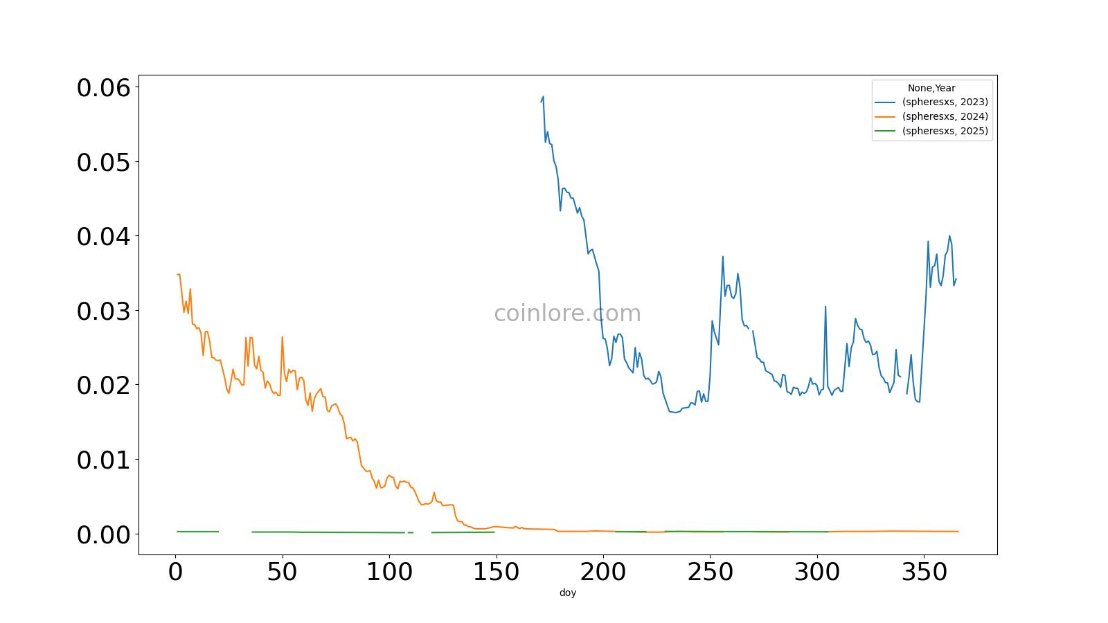 Year Over Year SphereSXS Price