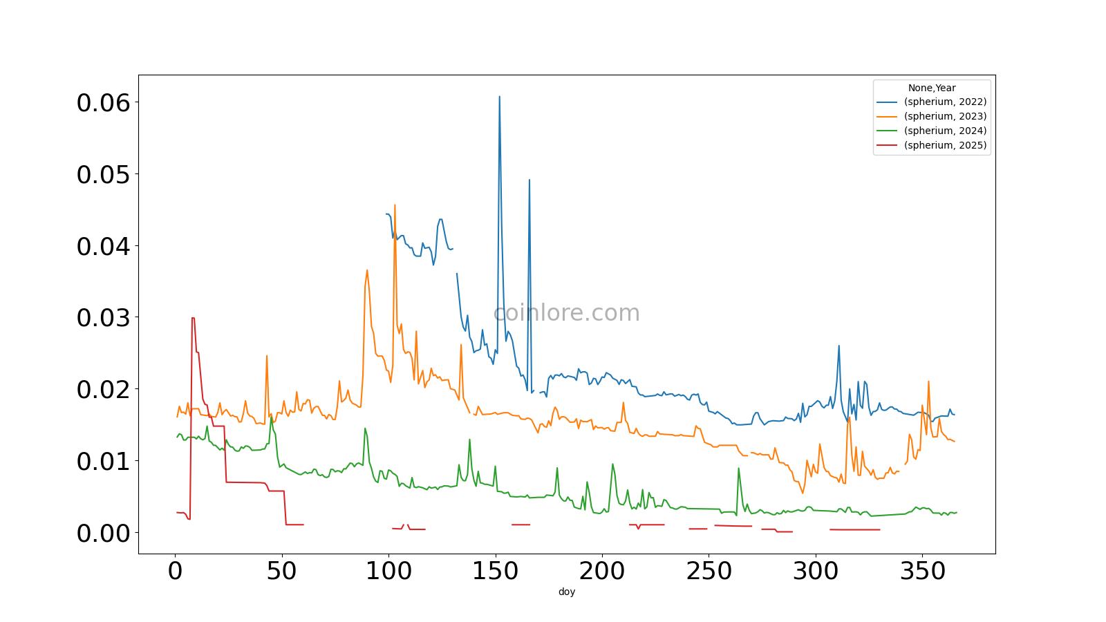 Year Over Year Spherium Price