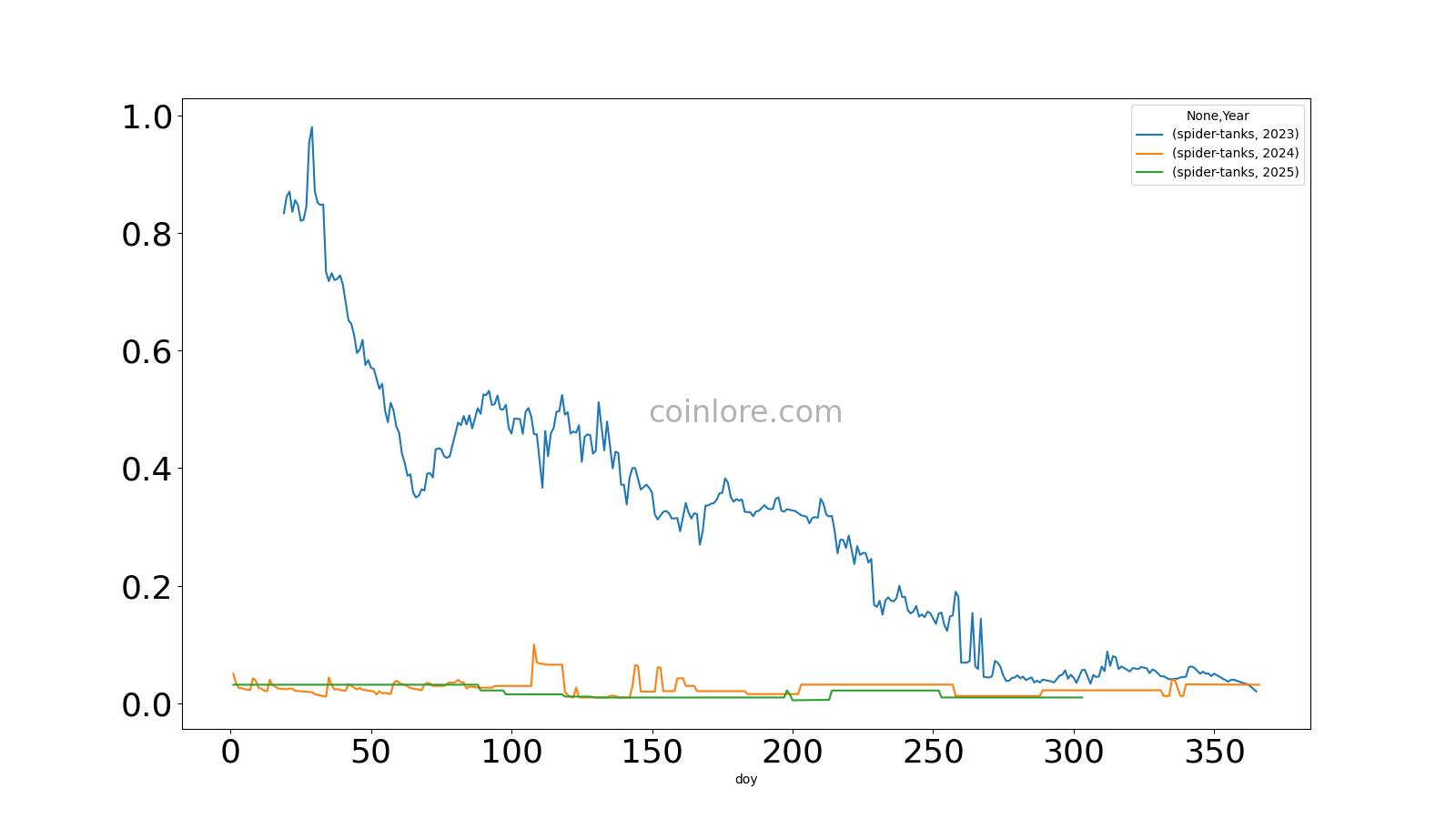 Year Over Year SILK Price