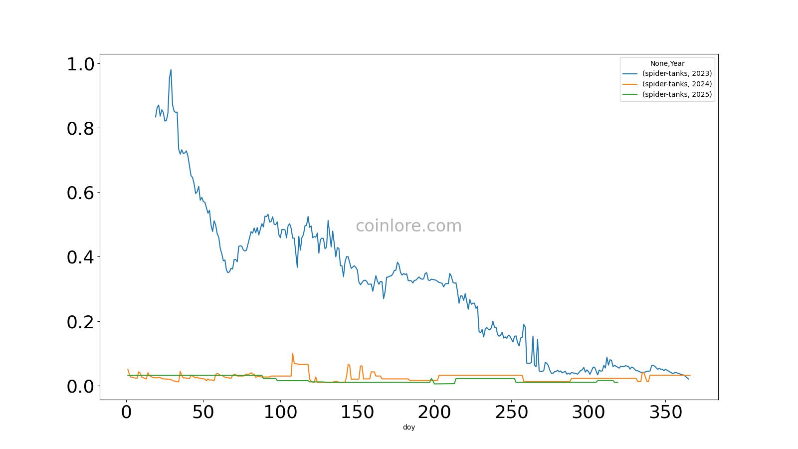 SILK Year over year price