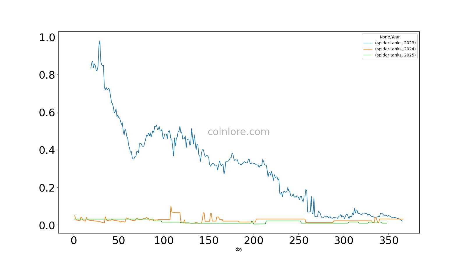 SILK Historical year over year chart