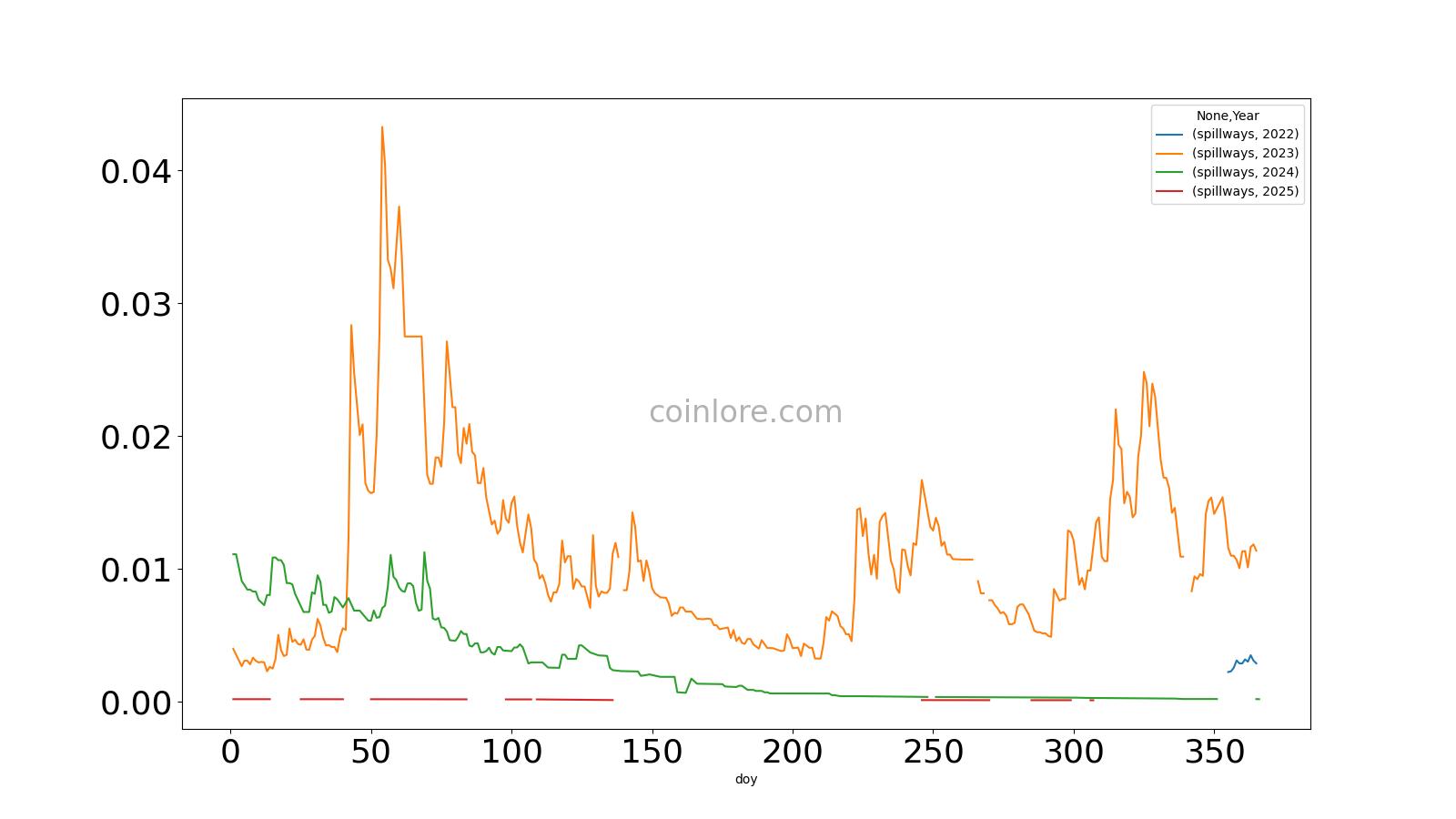 Spillways Historical year over year chart