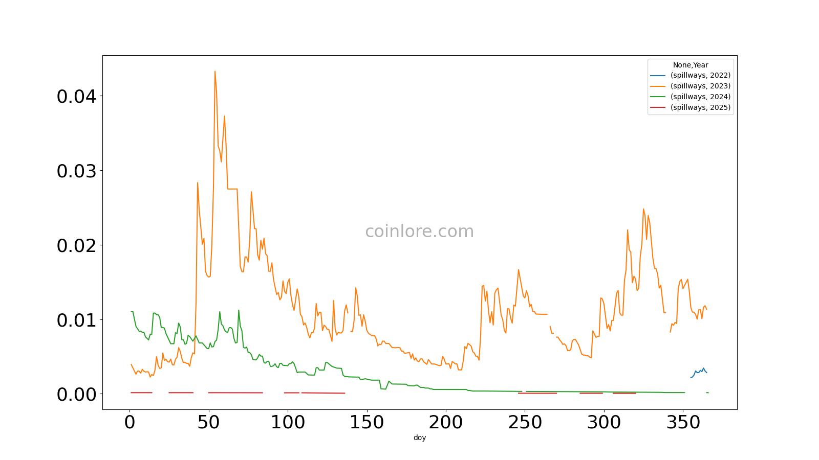 Spillways Historical year over year chart