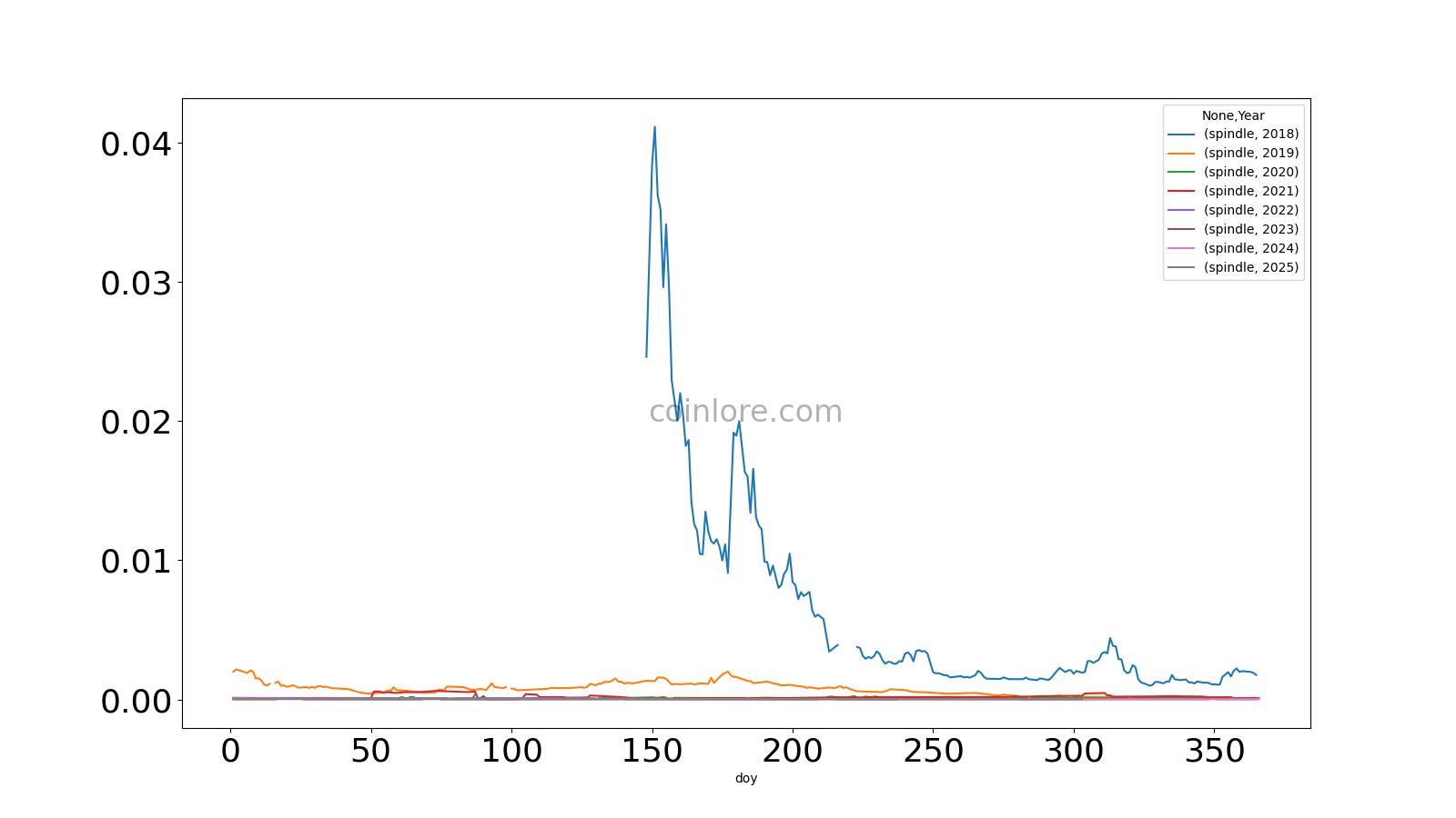 Year Over Year SPINDLE Price