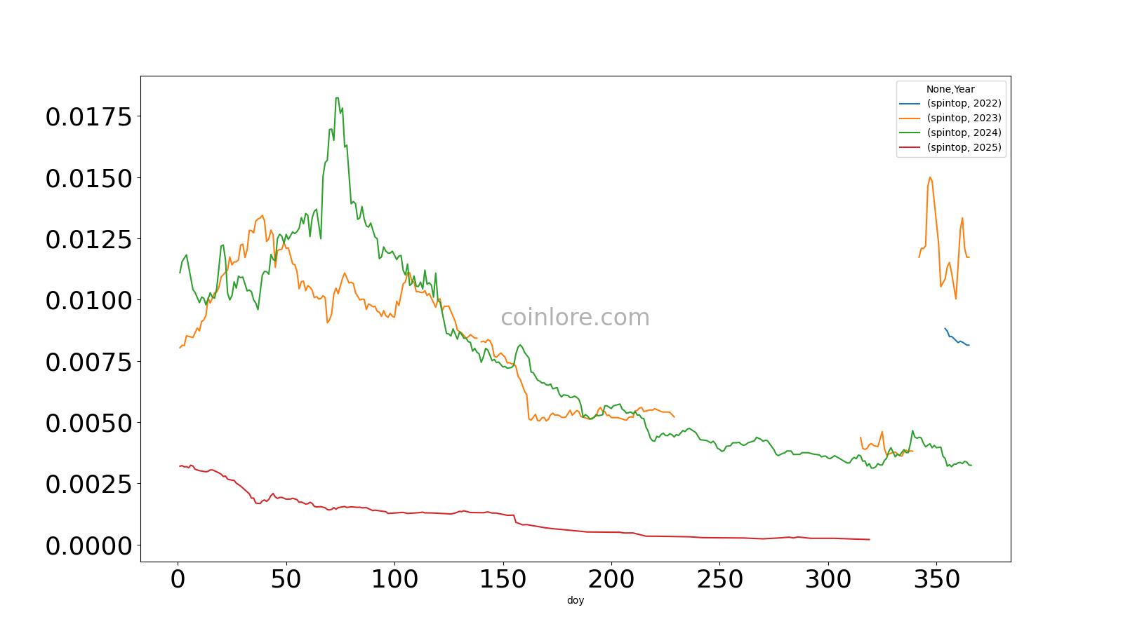 Spintop Historical year over year chart