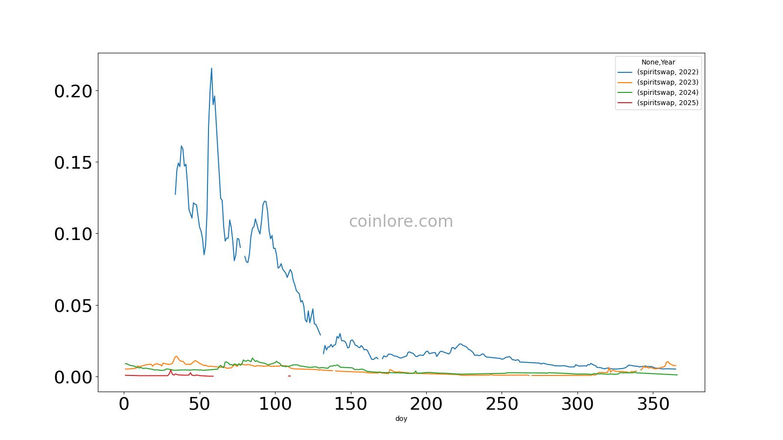 Year Over Year SpiritSwap Price