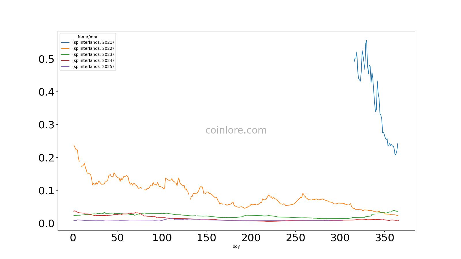 Splinterlands Historical year over year chart