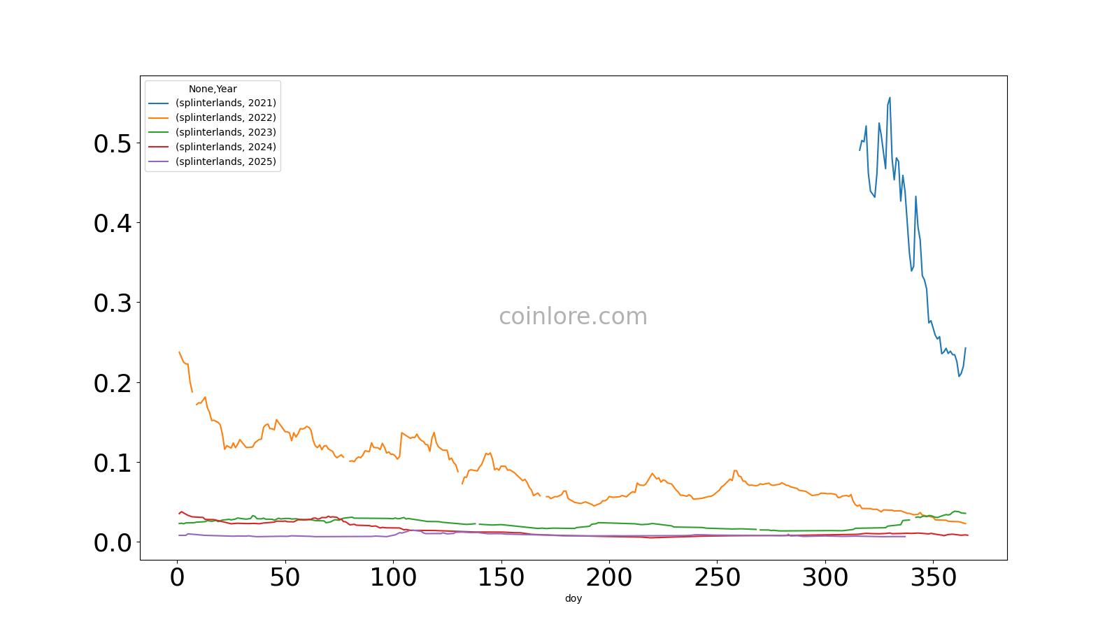 Splinterlands Year over year price