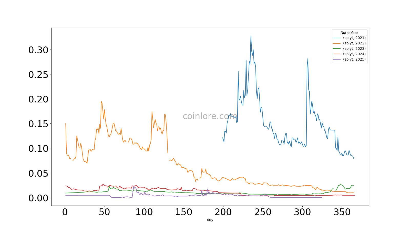 Splyt Historical year over year chart