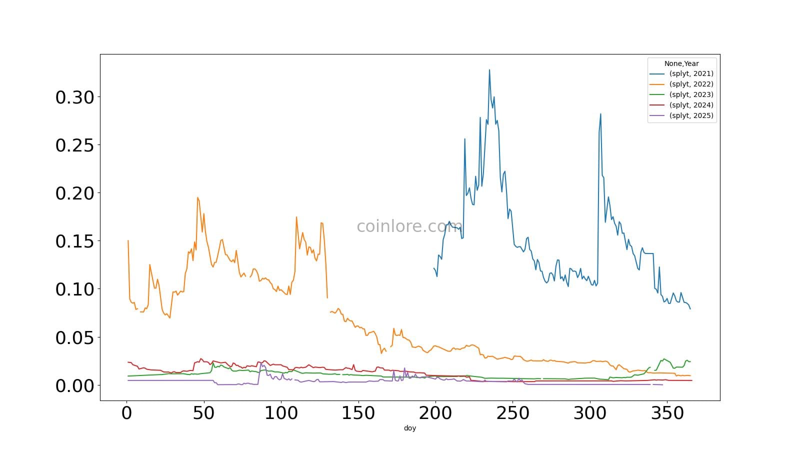 Year Over Year Splyt Price