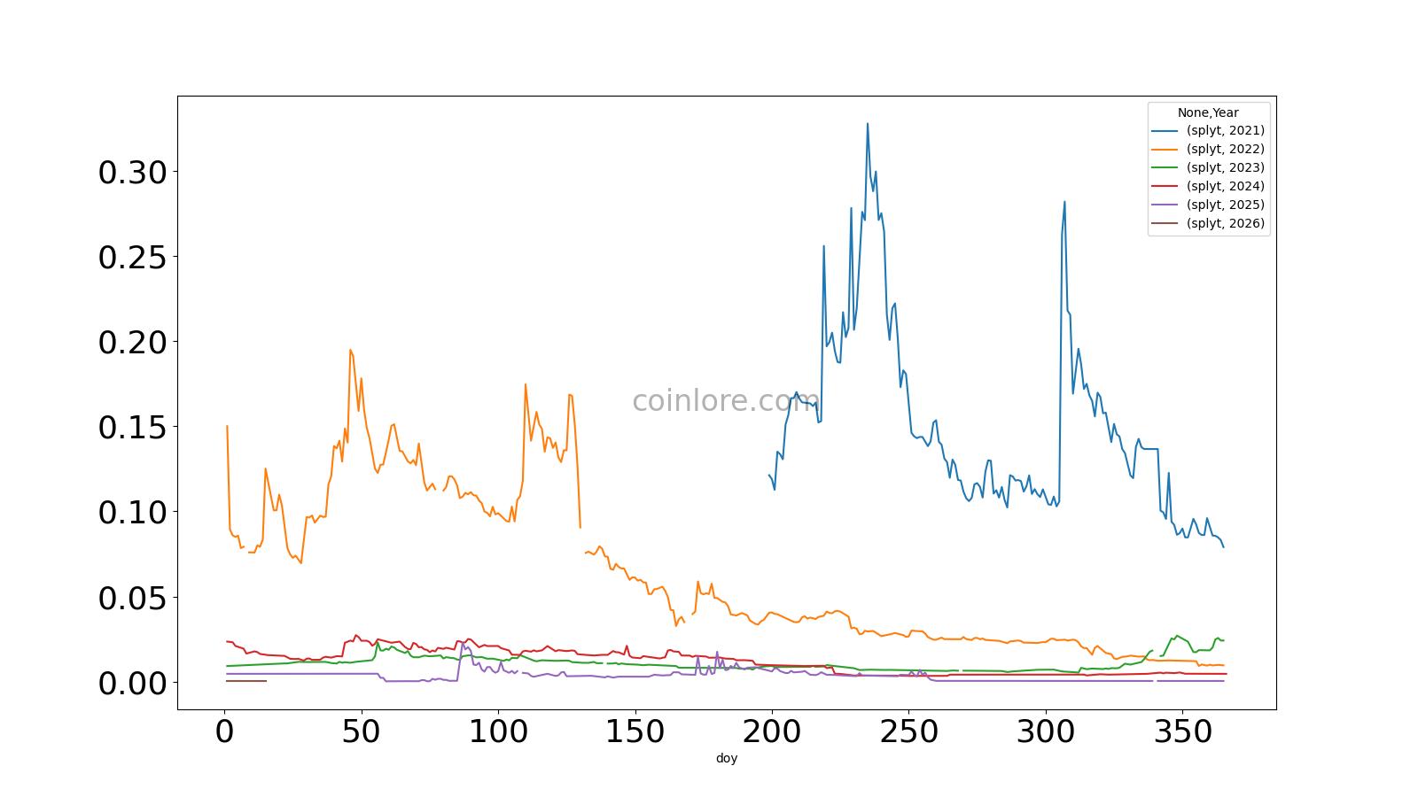 Yıl Bazında Splyt Fiyatı