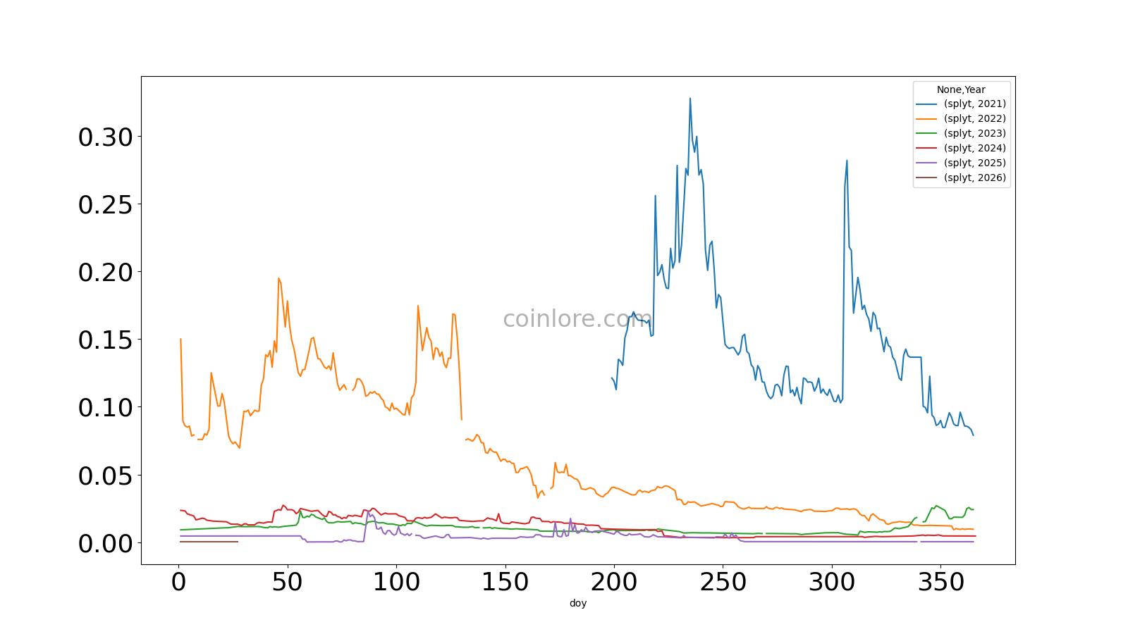 Splyt курс год за годом