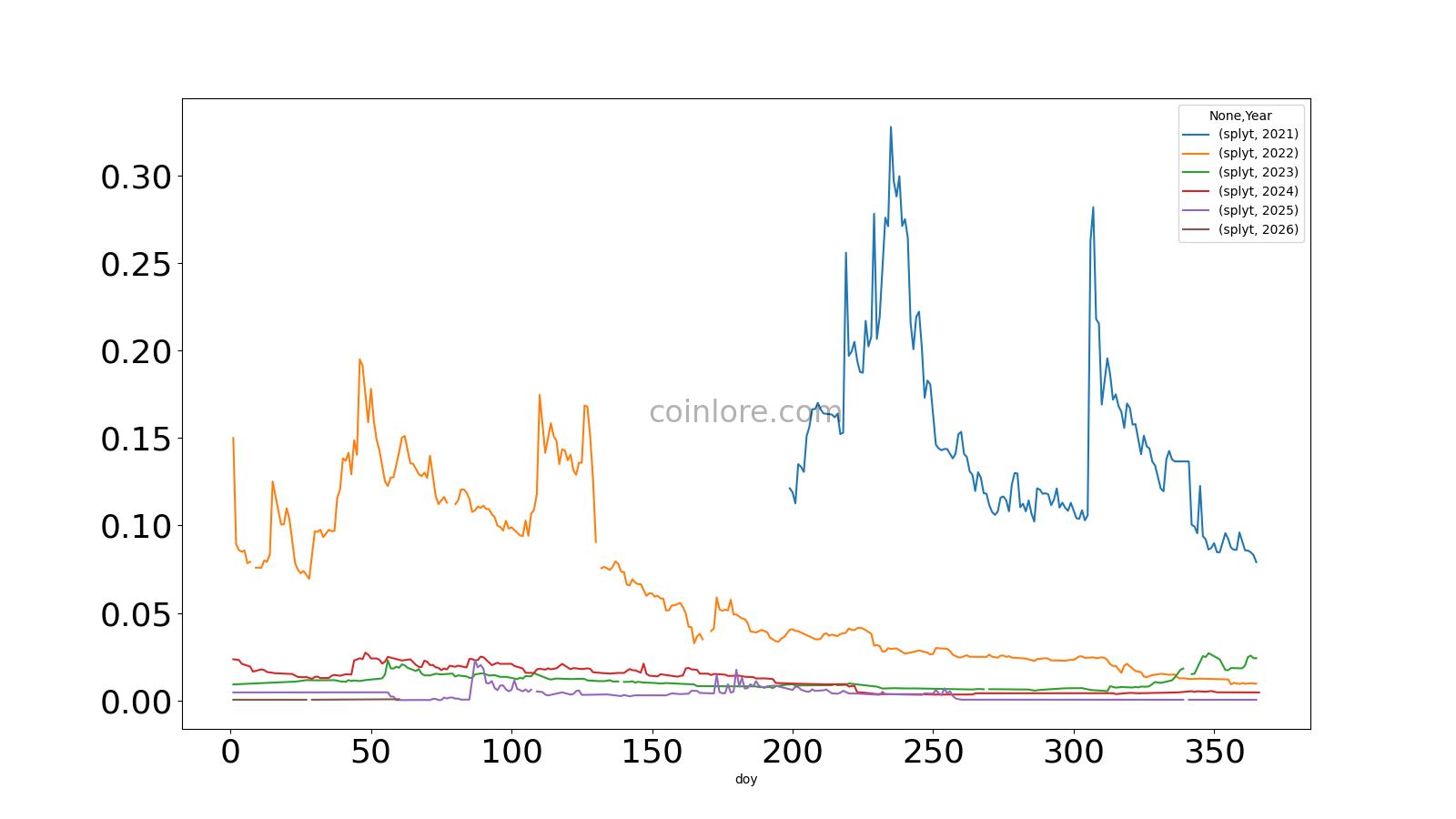 Yıl Bazında Splyt Fiyatı
