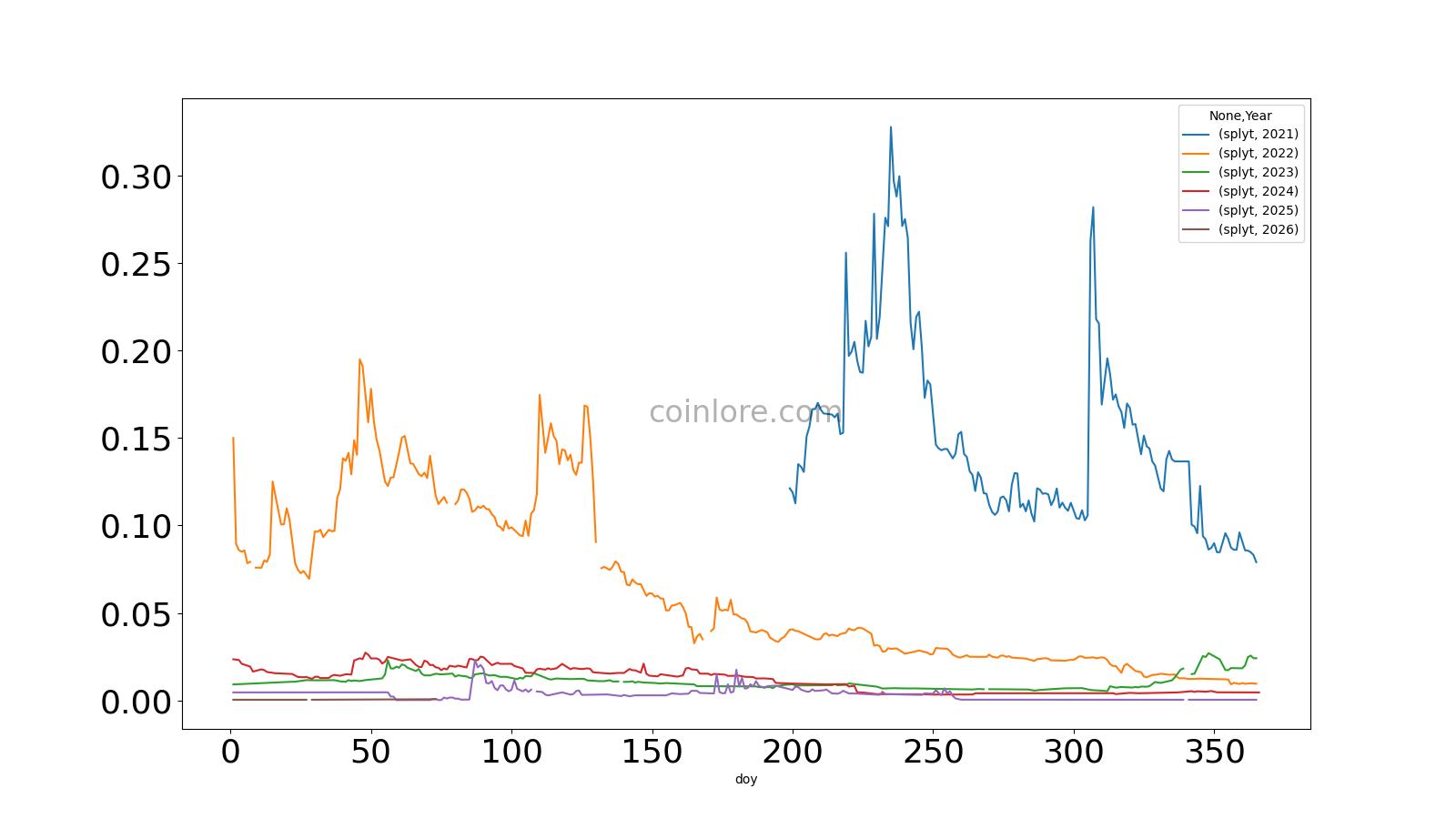 Splyt курс год за годом