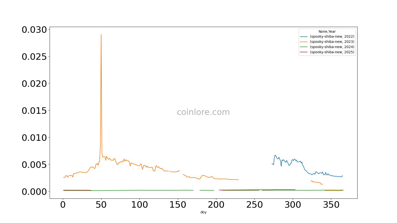 SpookyShiba Historical year over year chart