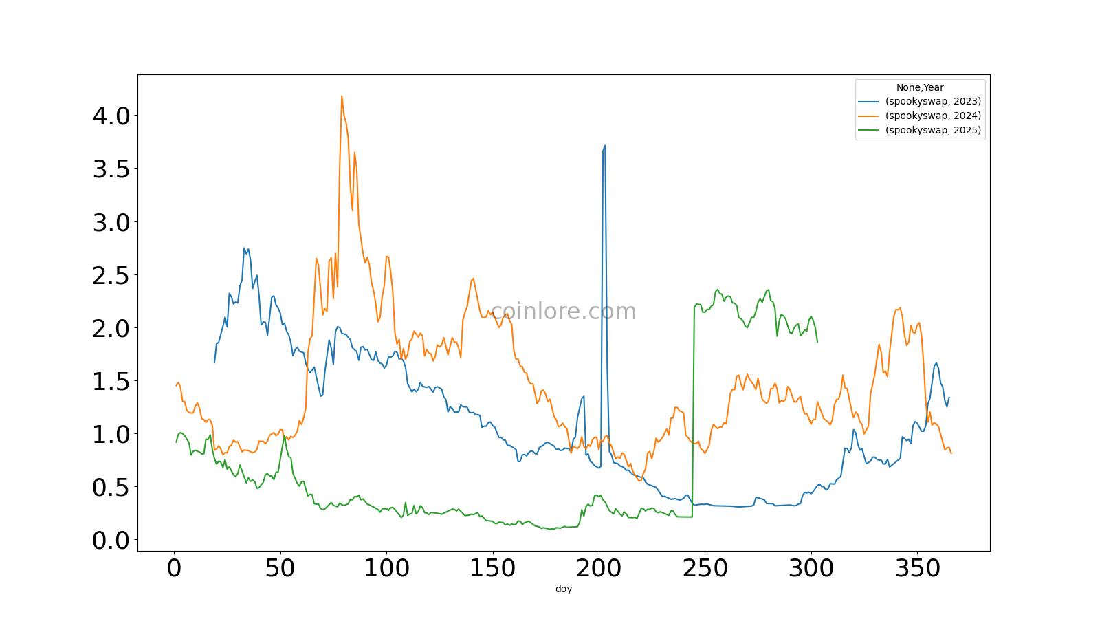 SpookySwap Historical year over year chart