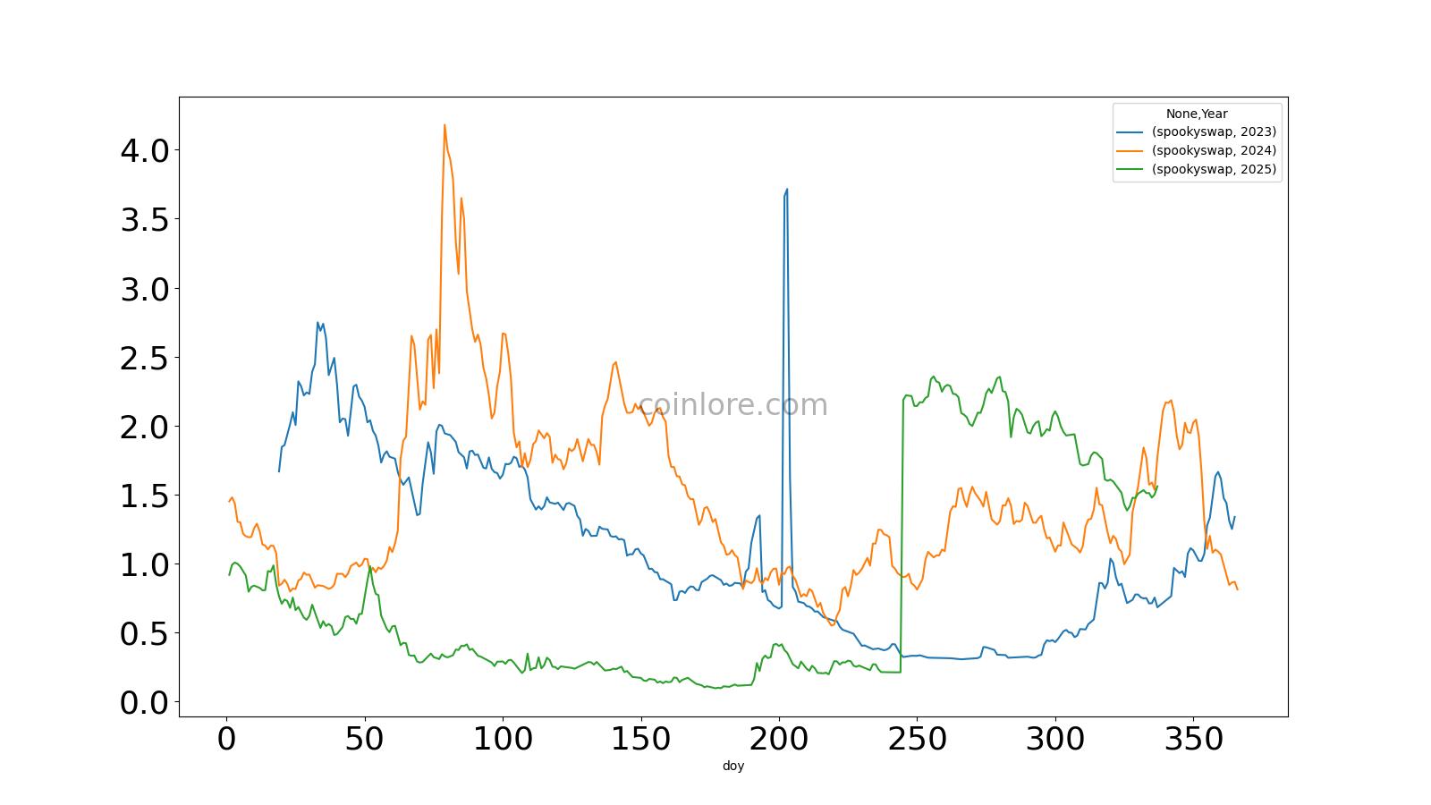 Year Over Year SpookySwap Price